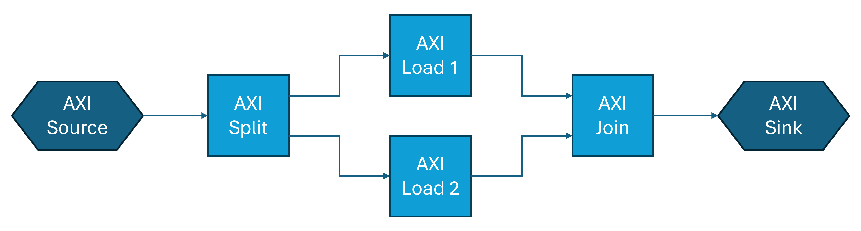 AXI-Stream Split & Join Components