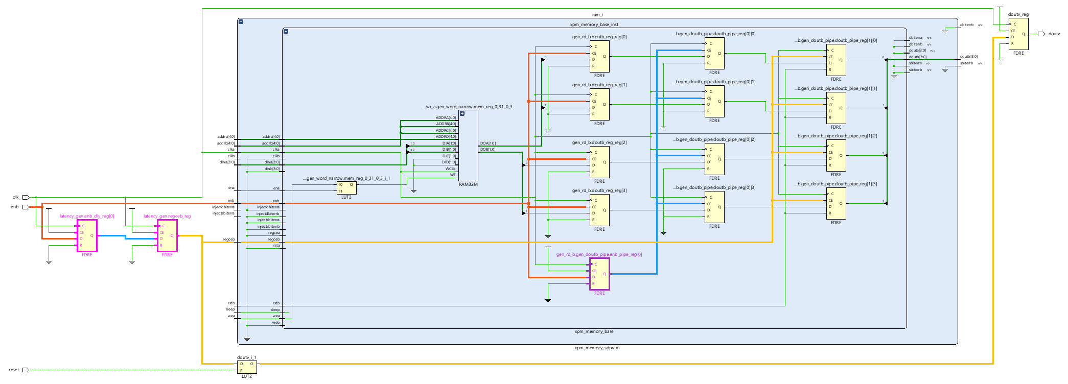 Exploring Xilinx XPM Memory