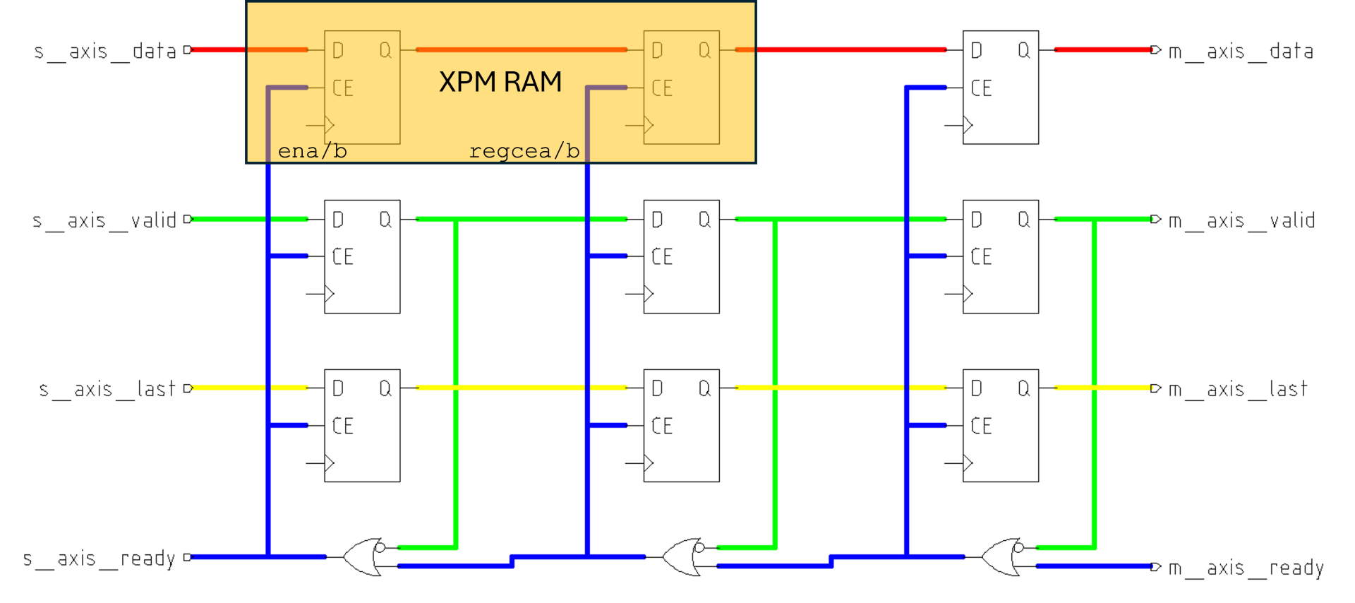 Implementing an AXI-Streaming delay pipeline when reading data from XPM RAM