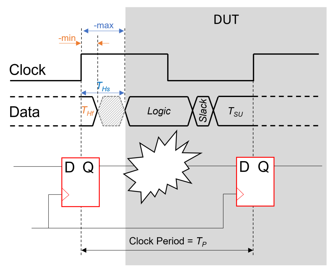 Specifying Boundary Timing Constraints in Vivado