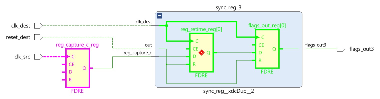 Verification of Clock Domain Crossing Topologies