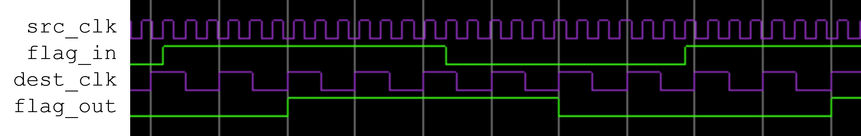 Verification of Clock Domain Crossing Topologies