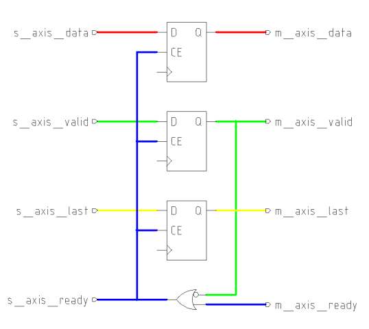 Working With AXI Streaming Data